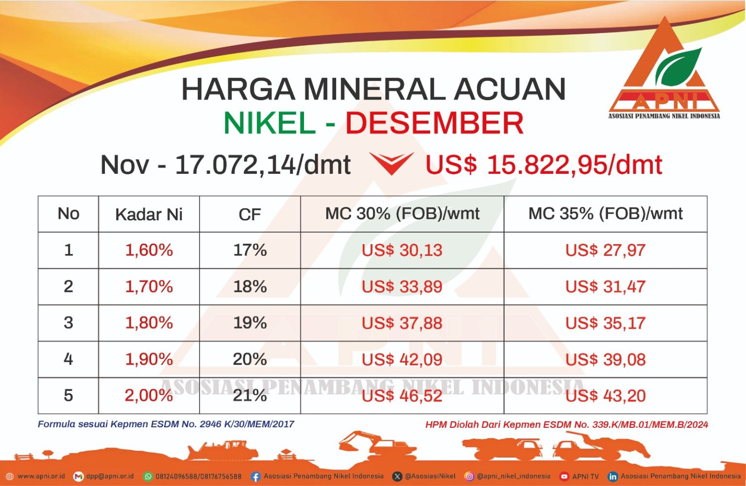 HMA Nikel Desember 2024: Harga Turun tapi Prospek Pasar Nikel Indonesia Cukup Baik | Media Nikel ...