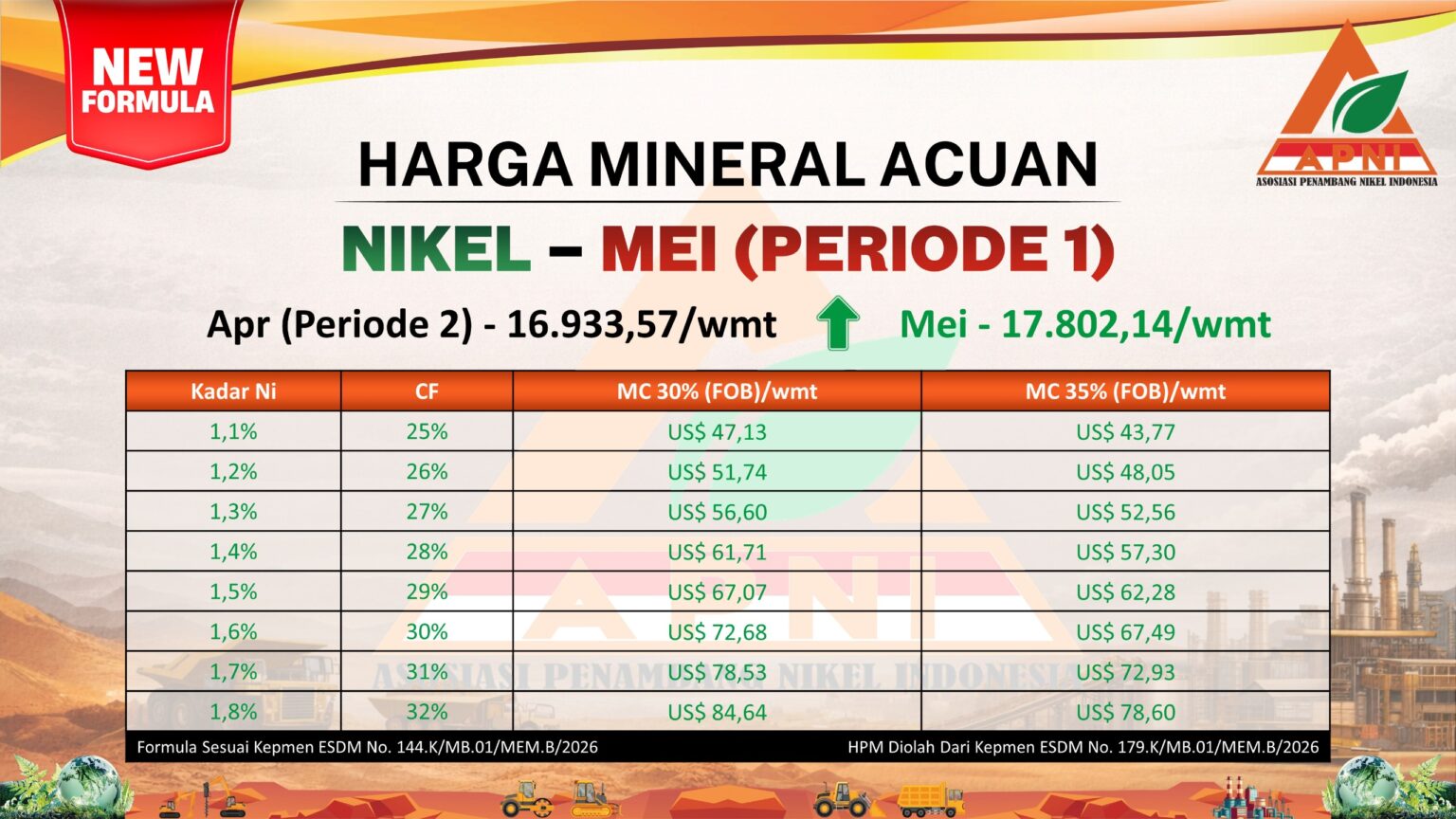HMA Nikel Mei 2026 Periode 1 Naik, Harga Bijih Ikut Menguat di Semua ...